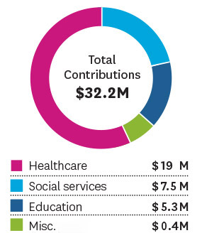 Centene Foundation: Our Charitable Foundation